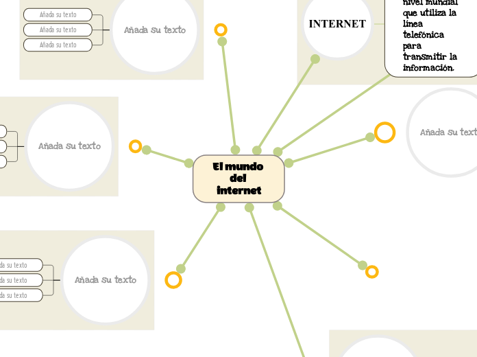 El mundo del internet - Mind Map